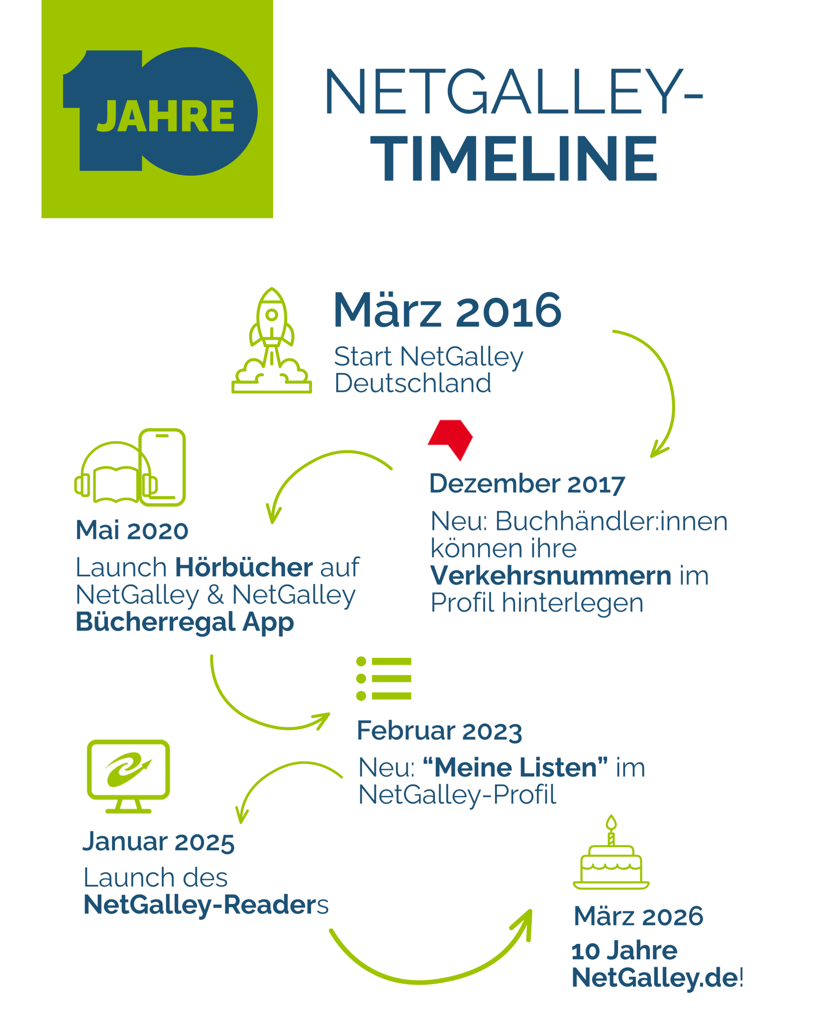 10 Jahre NetGalley: Wir feiern Geburtstag! #10JahreNetGalleyDE ...